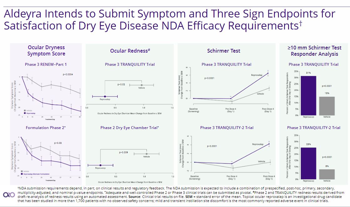 Aldeyra Announces Positive Phase III Results for Reproxalap in Dry Eye ...