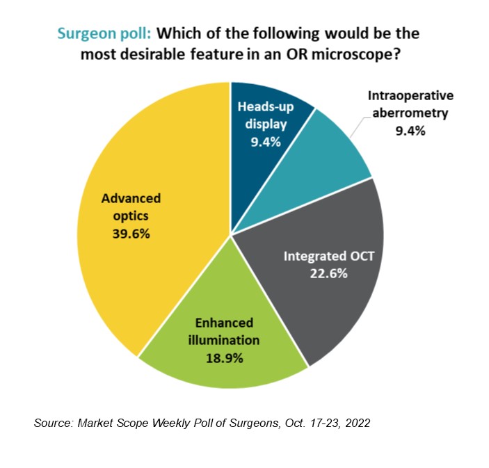 Expanding Access to Ophthalmic Surgery Will Drive Global OR Microscope ...