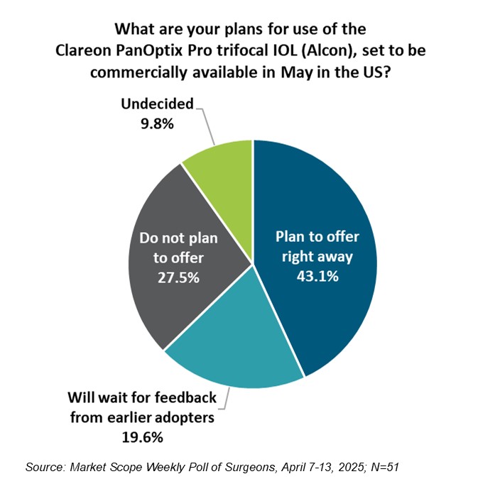 Alcon Introduces Clareon PanOptix Pro IOL | Market Scope