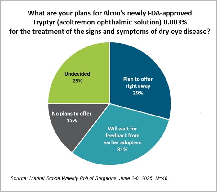 US FDA Approves Alcon’s Tryptyr (Acoltremon) Drops for Dry Eye | Market ...