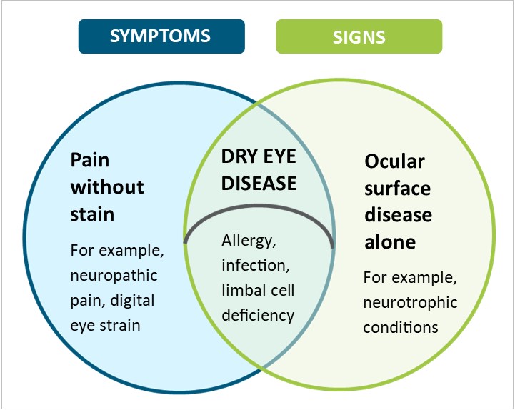 DEWS III Report Updates Guidelines for Diagnosis and Management of Dry ...