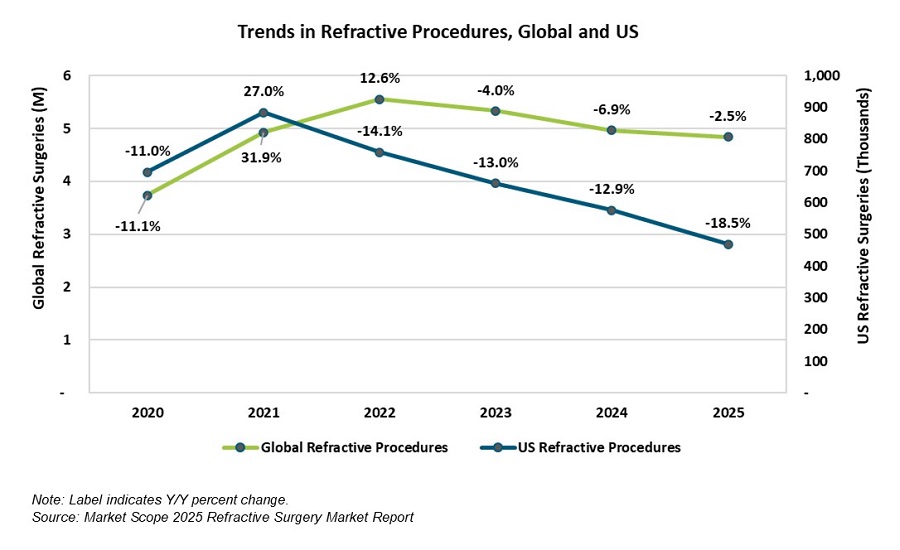 2025 in Review: US Refractive Surgery Volumes Hit Record Low Amid ...