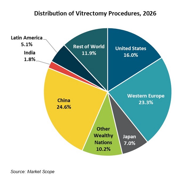 Incremental Improvements are the Trend in Vitrectomy Systems | Market Scope
