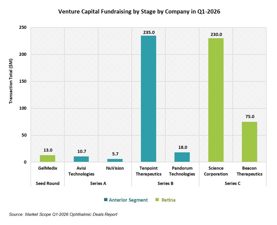 Fundraising Slows in Q1-2026 for Ophthalmic Firms | Market Scope